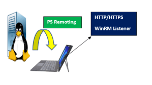 How to Connect Windows to Linux and Linux to Windows using PowerShell 7 ...