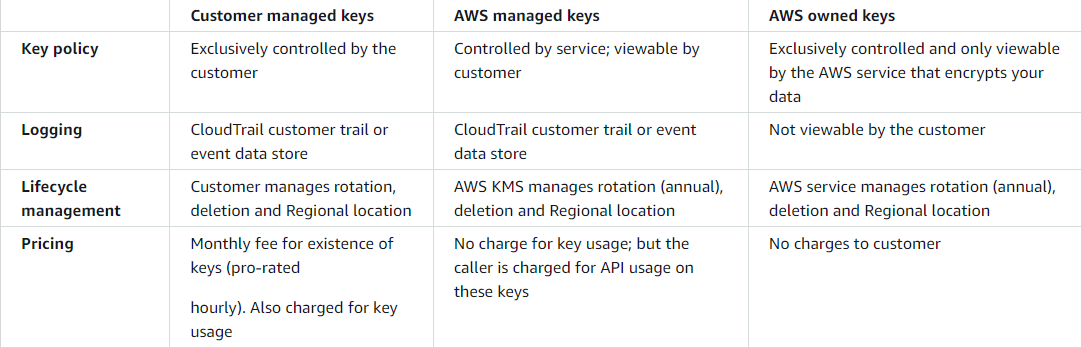 What are AWS KMS Keys – Automate Infra