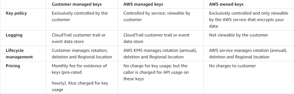 What are AWS KMS Keys – Automate Infra