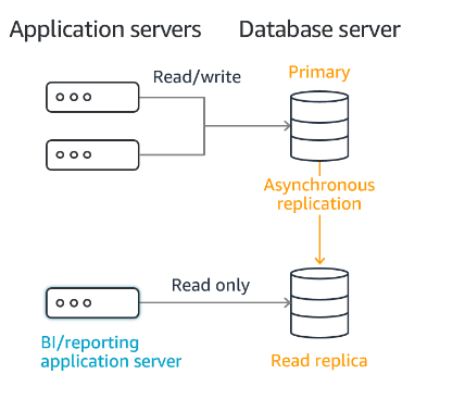 What is AWS RDS (Relationship Database Service)? – Automate Infra