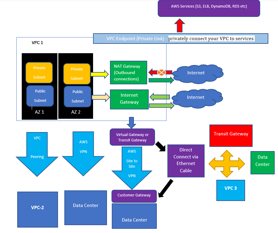 Everything you should know about Amazon VPC or AWS VPC – Automate Infra