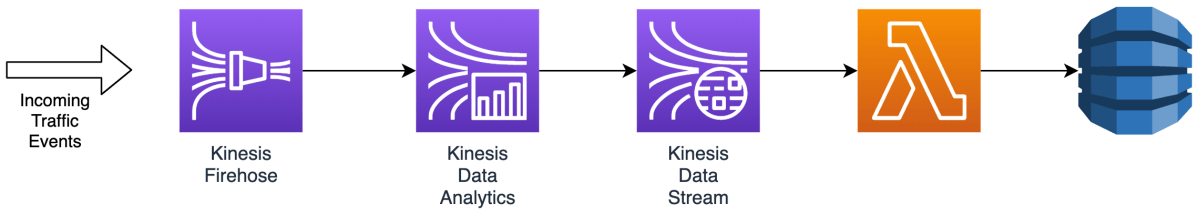 What is AWS Kinesis, Kinesis Data streams and kinesis data firehose ...