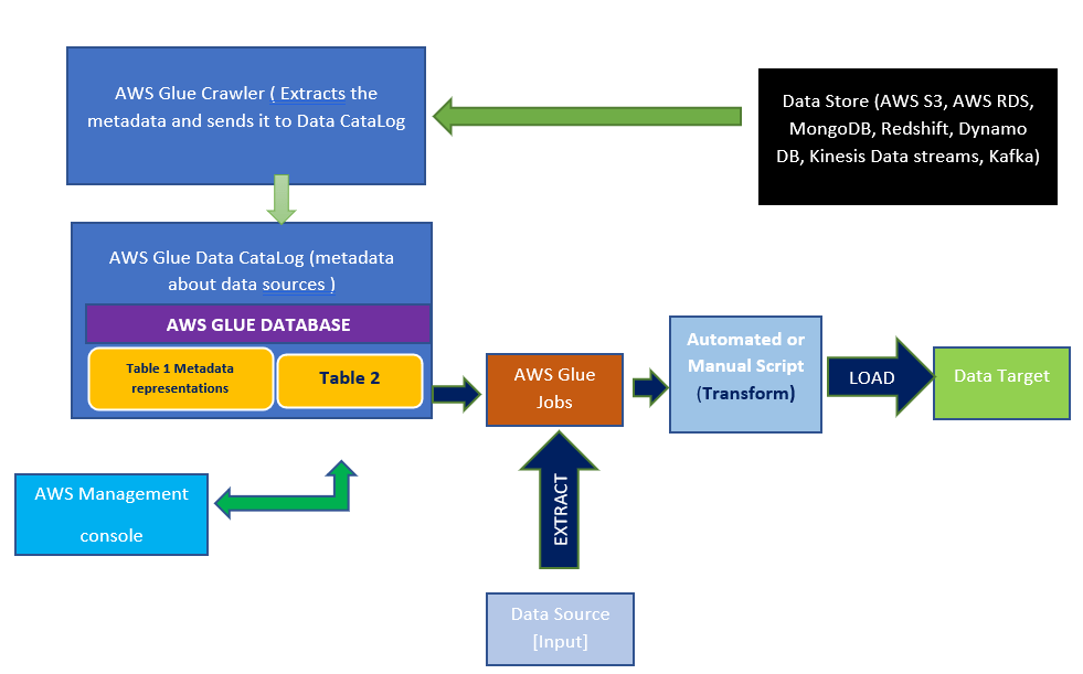 What is AWS Glue ? – Automate Infra