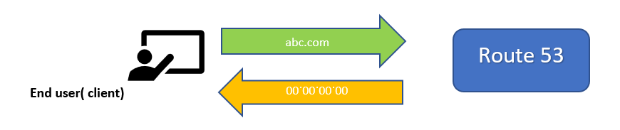What is AWS Route 53 – Automate Infra