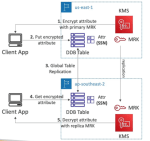 What are AWS KMS Keys – Automate Infra
