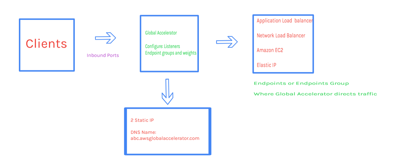 What is AWS Global Accelerator? – Automate Infra