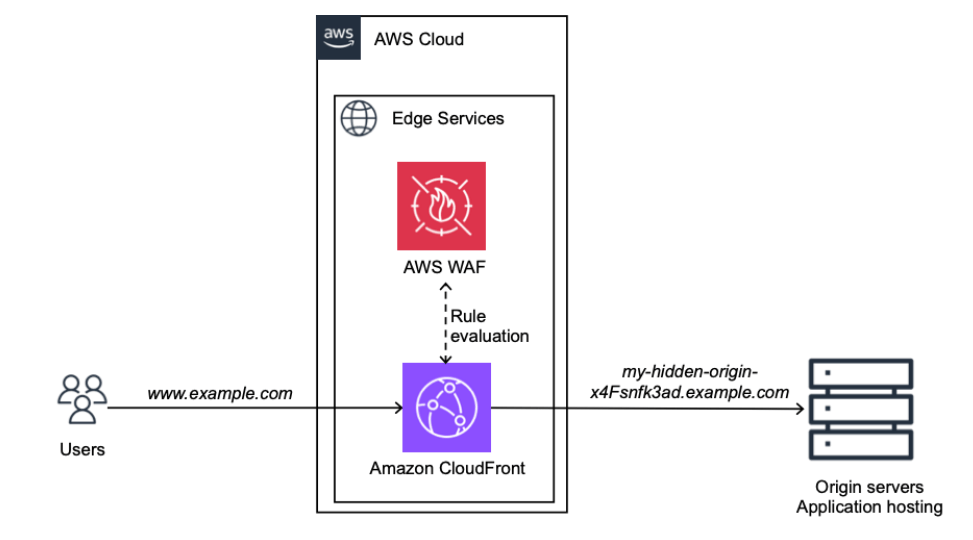 What is AWS CloudFront? – Automate Infra