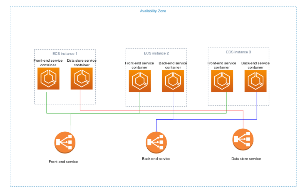 What is AWS ECS ? – Automate Infra