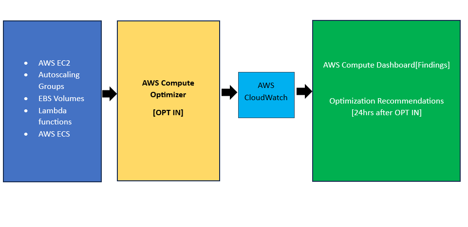 What is AWS Compute Optimizer? – Automate Infra