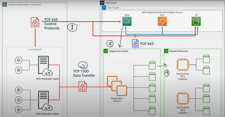 What is AWS Application Migration Service ? – Automate Infra