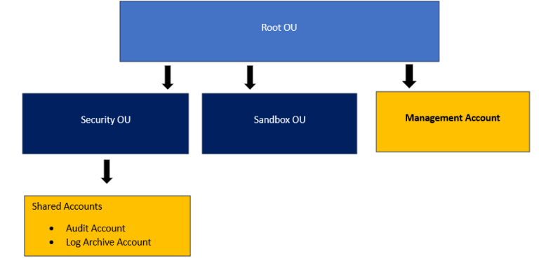 What Is AWS Control Tower? – Automate Infra
