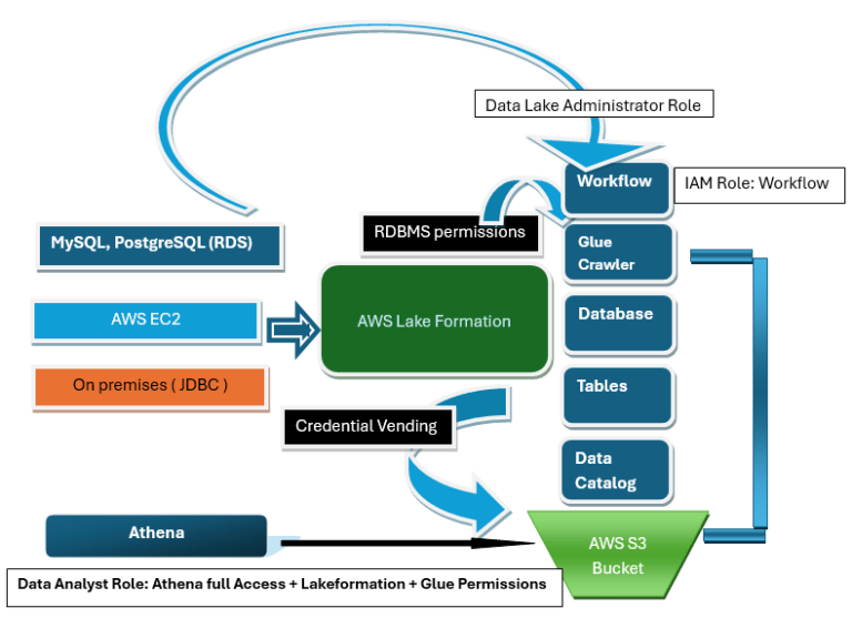AWS Lake Formation – Automate Infra